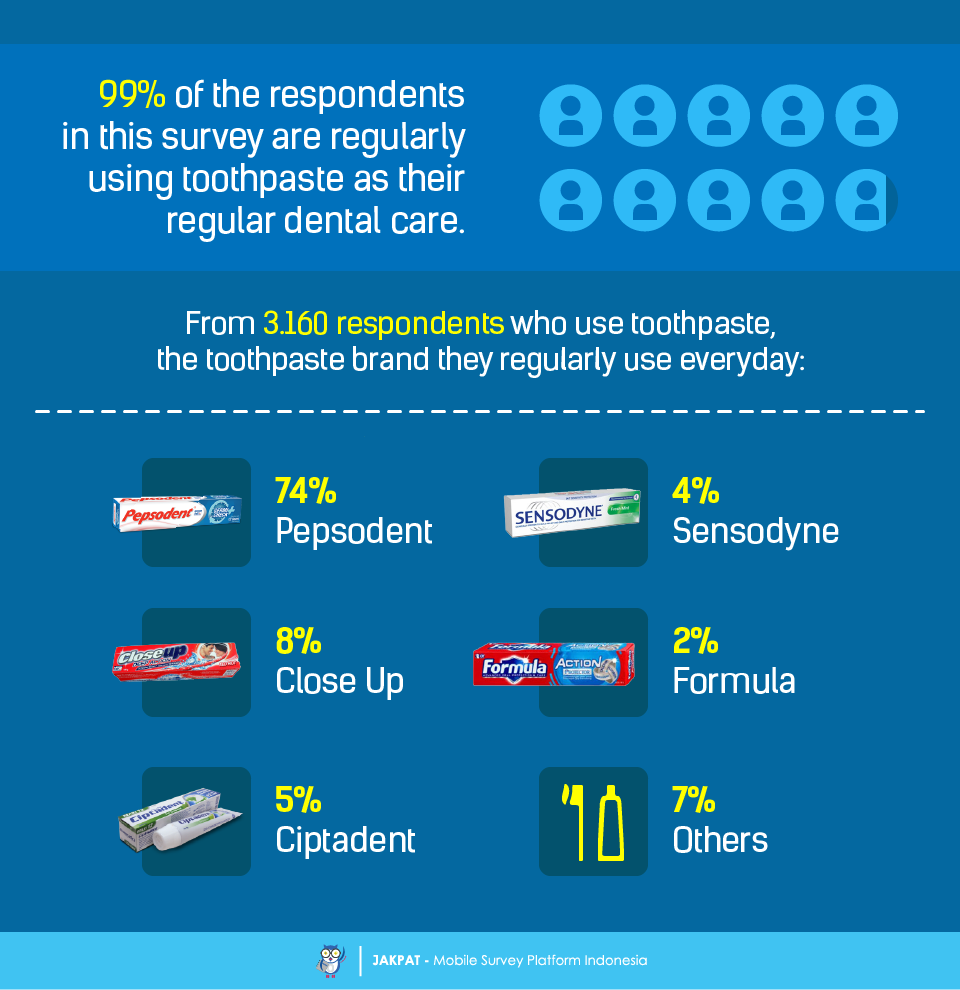 Dental and Oral Care Consumption Pattern - Survey Report - Jakpat Insight