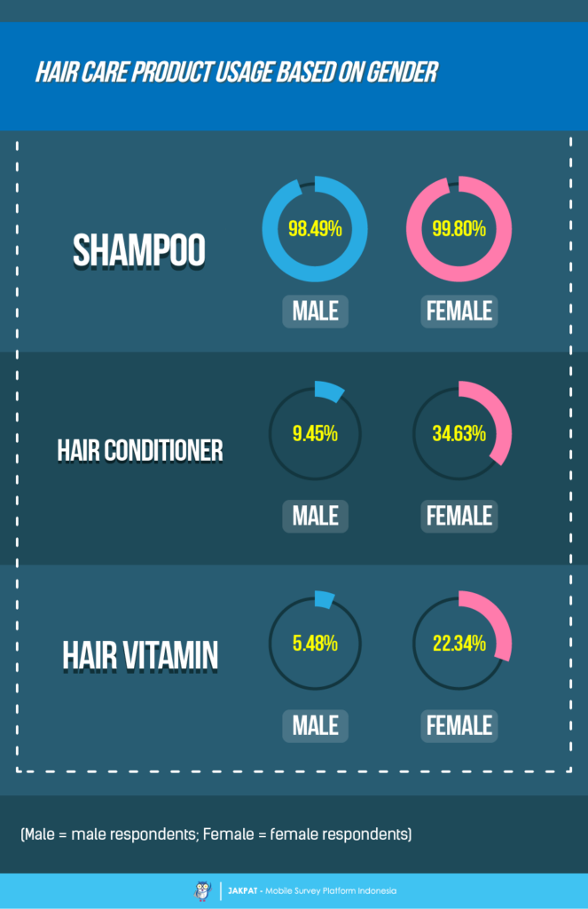 Hair Care Product Consumption Pattern - Survey Report - Jakpat Insight