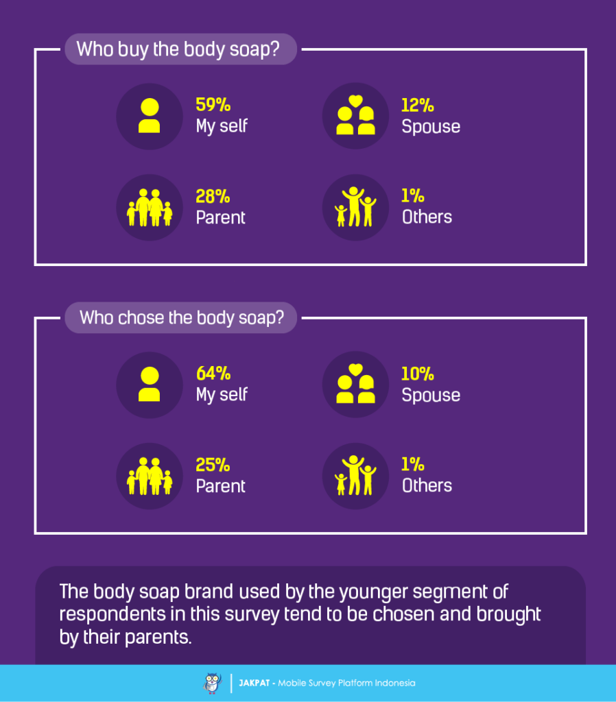 Body Soap Product Consumption Pattern - Survey Report - Jakpat Insight