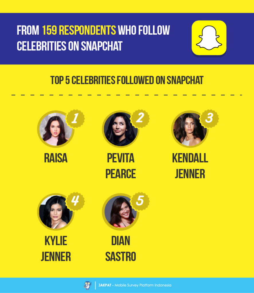 Indonesian Snapchat Users - Survey Report - Jakpat Insight