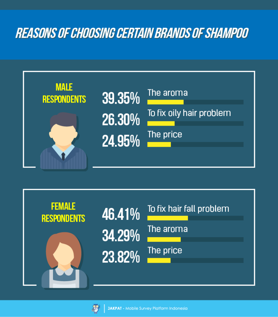 Hair Care Product Consumption Pattern - Survey Report - Jakpat Insight