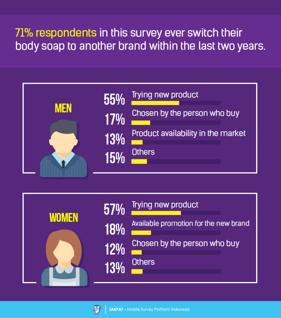 Body Soap Product Consumption Pattern - Survey Report - Jakpat Insight