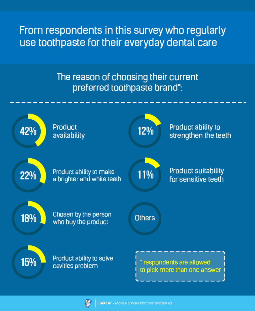 Dental and Oral Care Consumption Pattern - Survey Report - Jakpat Insight