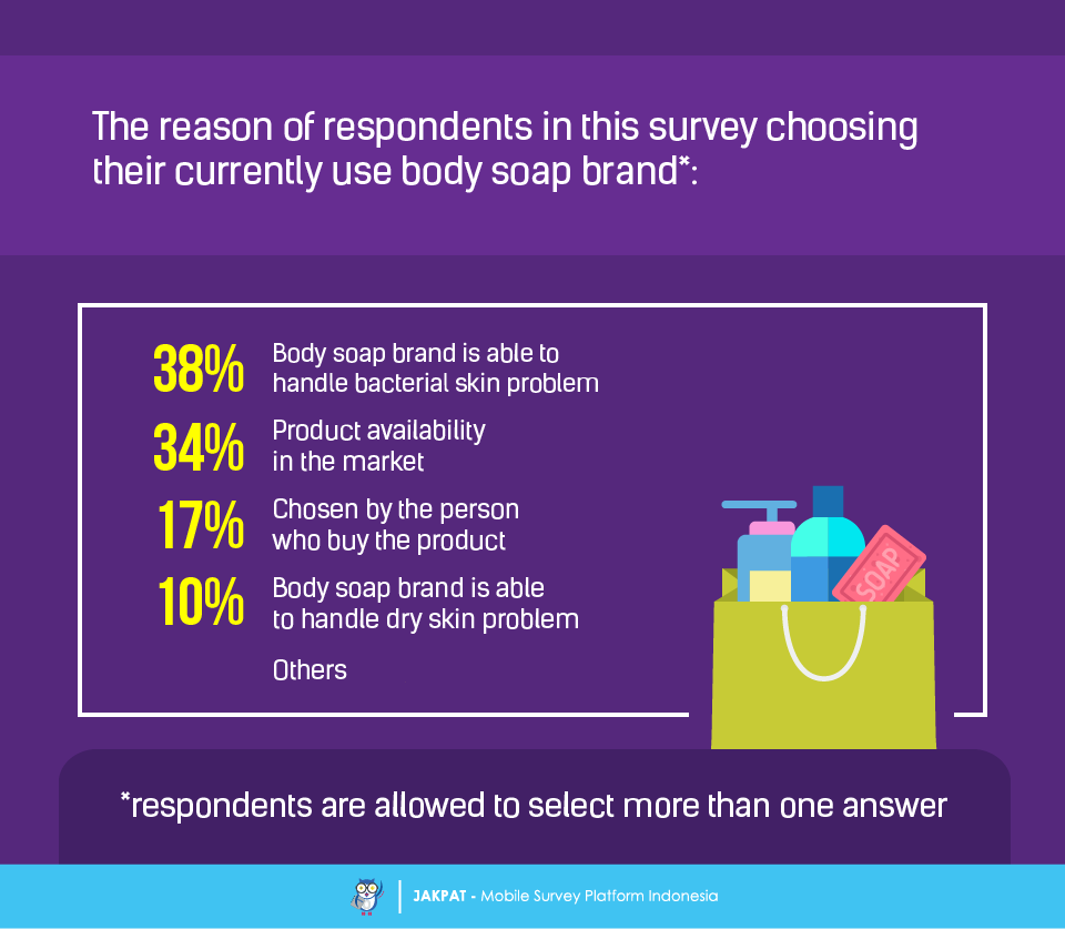 Body Soap Product Consumption Pattern - Survey Report - Jakpat Insight