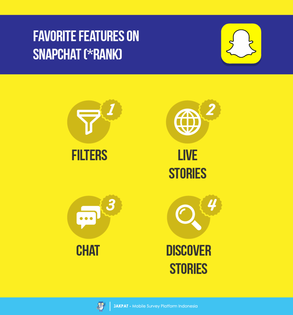 Indonesian Snapchat Users - Survey Report - Jakpat Insight