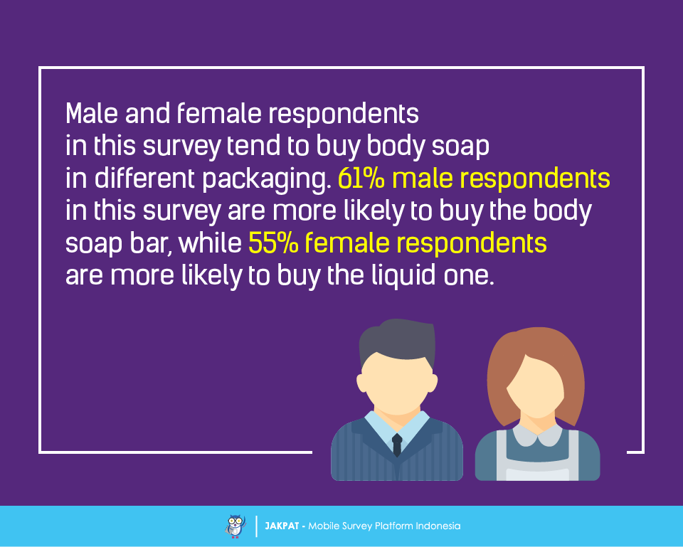 Body Soap Product Consumption Pattern - Survey Report - Jakpat Insight