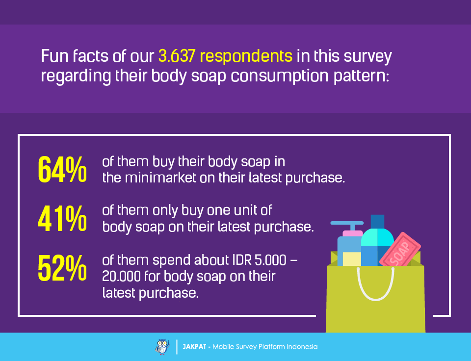 Body Soap Product Consumption Pattern - Survey Report - Jakpat Insight