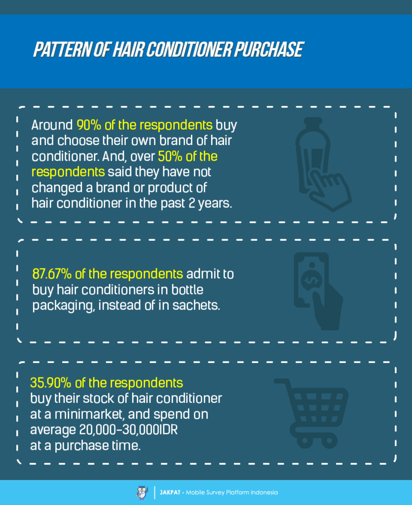Hair Care Product Consumption Pattern - Survey Report - Jakpat Insight