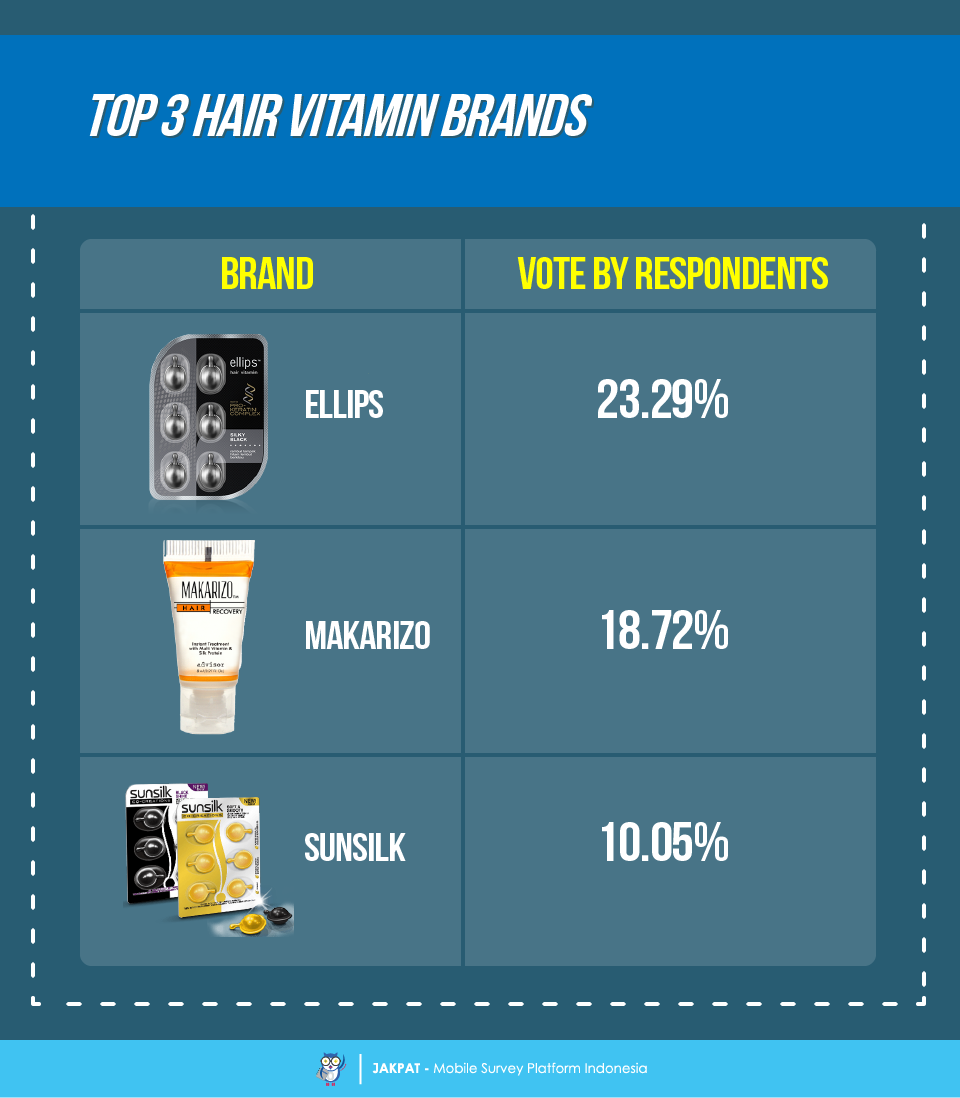 Hair Care Product Consumption Pattern - Survey Report - Jakpat Insight