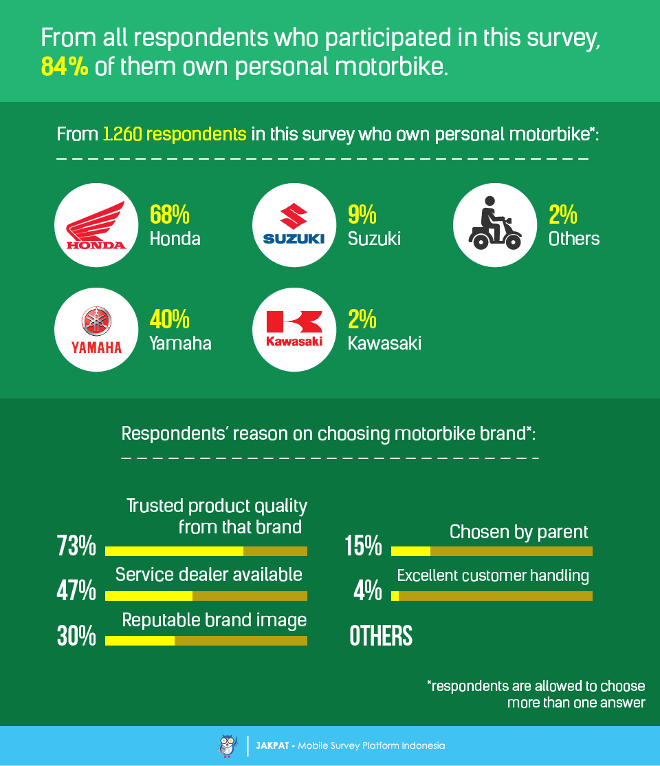 Indonesian Motorbike User - Survey Report - Jakpat Insight