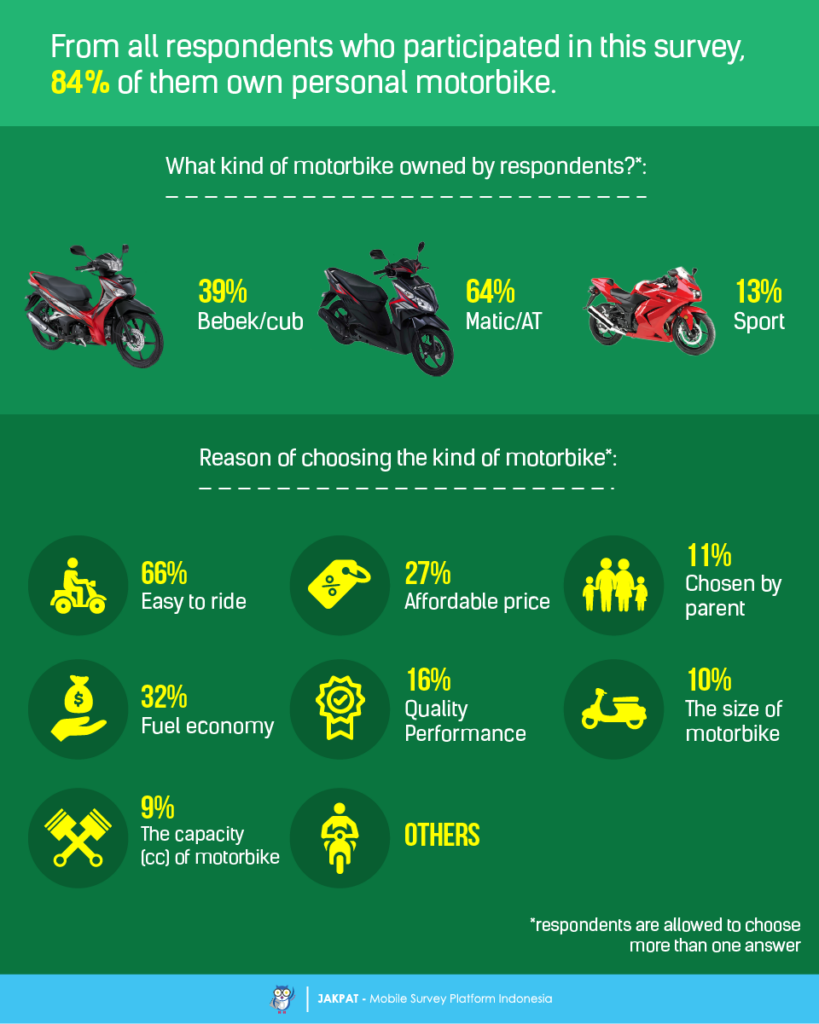 Indonesian Motorbike User - Survey Report - Jakpat Insight