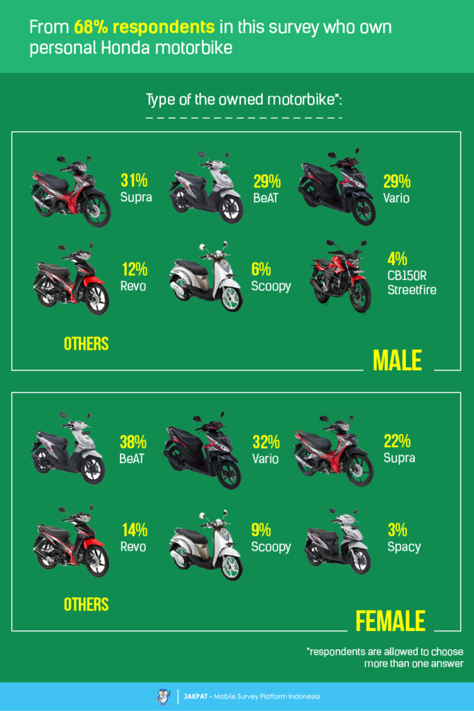 Indonesian Motorbike User - Survey Report - Jakpat Insight