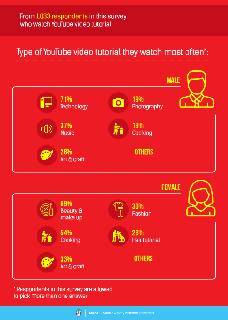 Learn from YouTube: How Do You Watch YouTube Video Tutorial? - Survey ...
