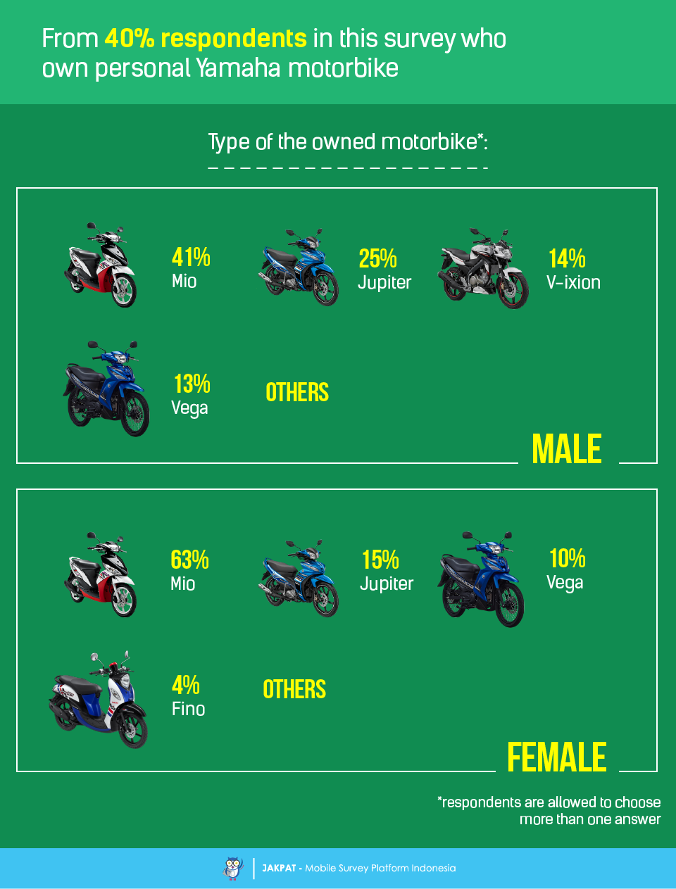 Indonesian Motorbike User - Survey Report - Jakpat Insight