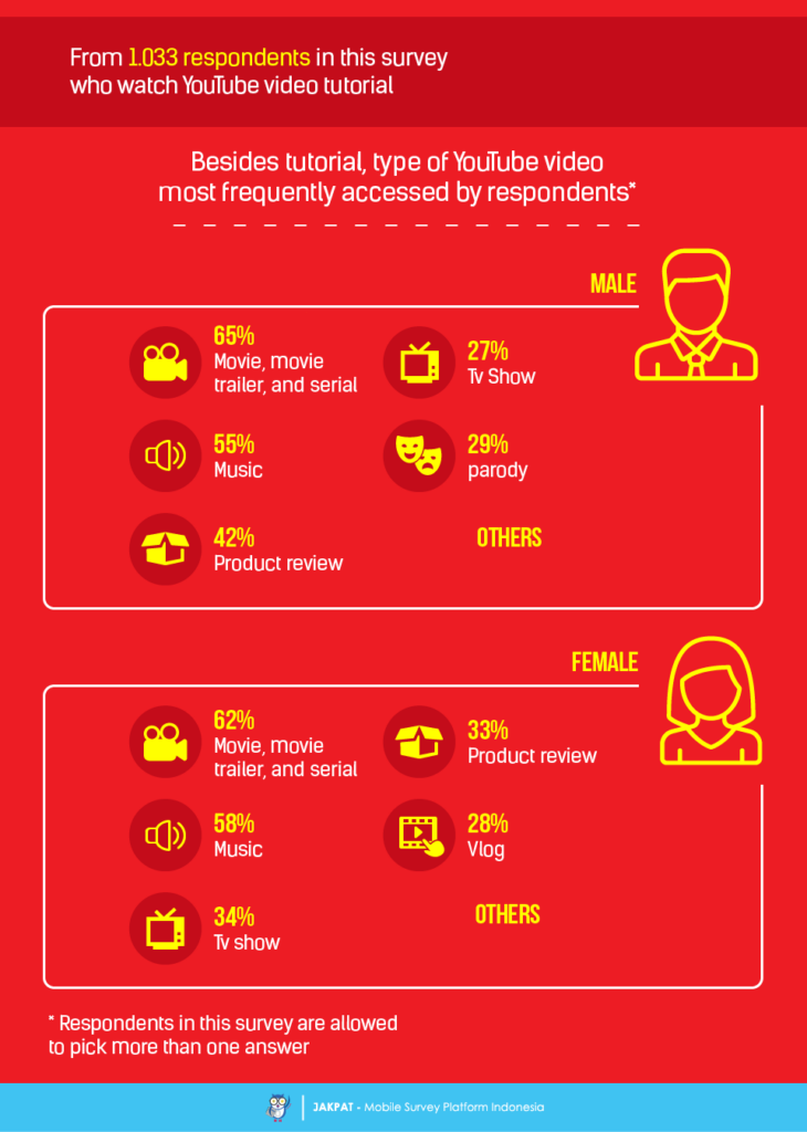 Learn from YouTube: How Do You Watch YouTube Video Tutorial? - Survey ...
