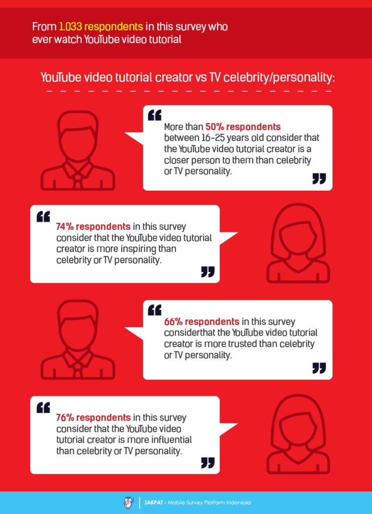 Learn from YouTube: How Do You Watch YouTube Video Tutorial? - Survey ...
