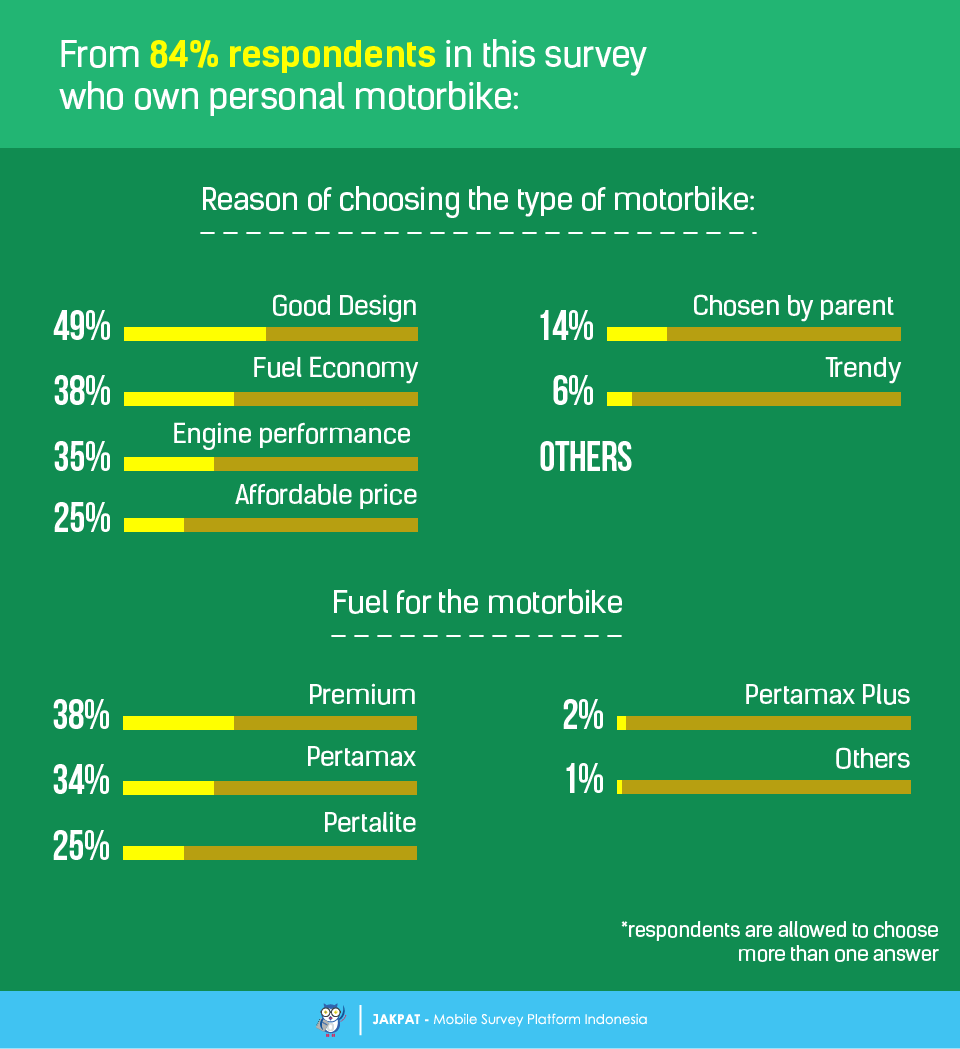 Indonesian Motorbike User - Survey Report - Jakpat Insight