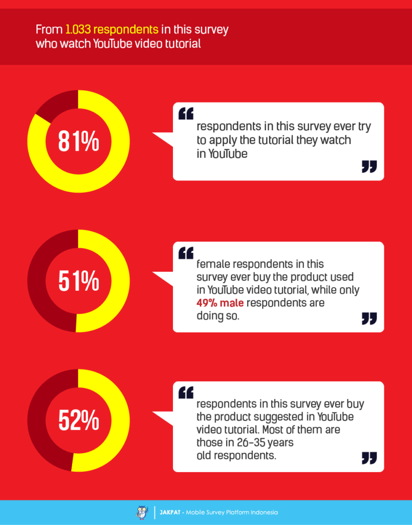 Learn from YouTube: How Do You Watch YouTube Video Tutorial? - Survey ...