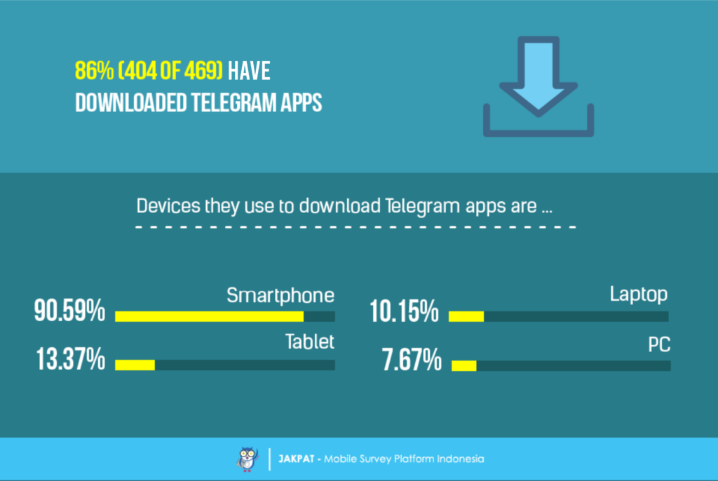 Indonesian Telegram Messenger Users – Survey Report - Jakpat Insight