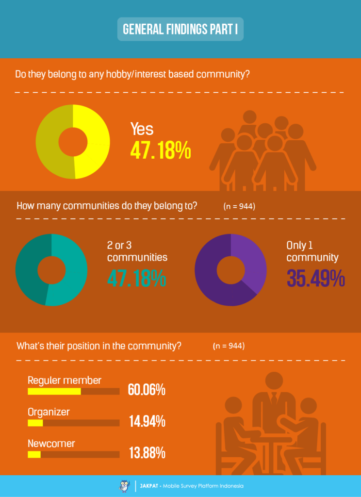 The Youth Assemble – Survey Report on Hobbies and Interest Based ...