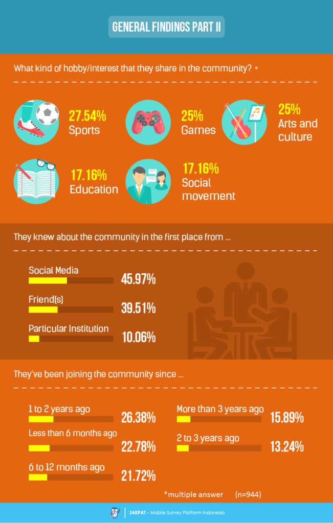 The Youth Assemble – Survey Report on Hobbies and Interest Based ...