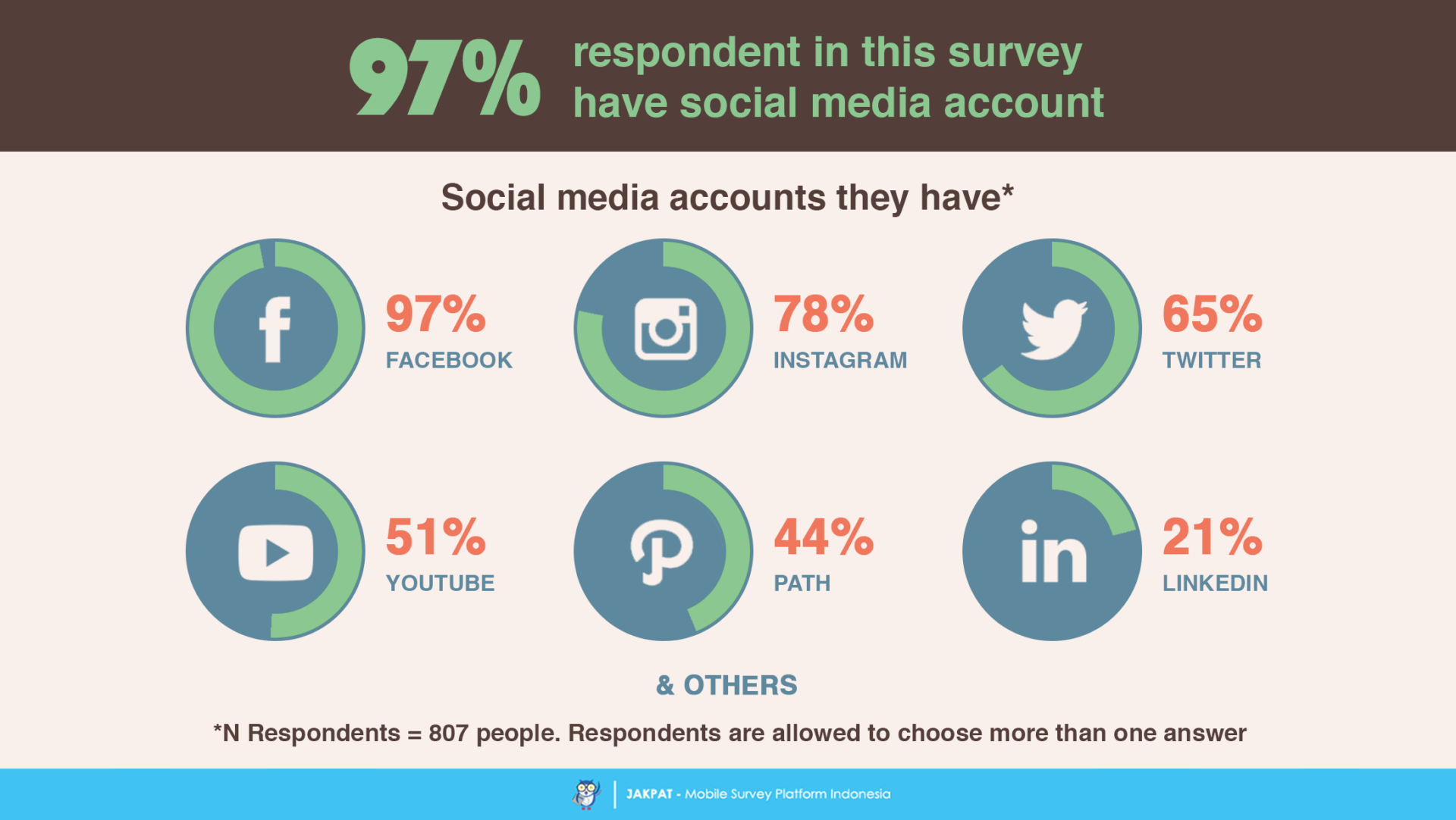 Social Media Usage at Work - Survey Report - Jakpat Insight