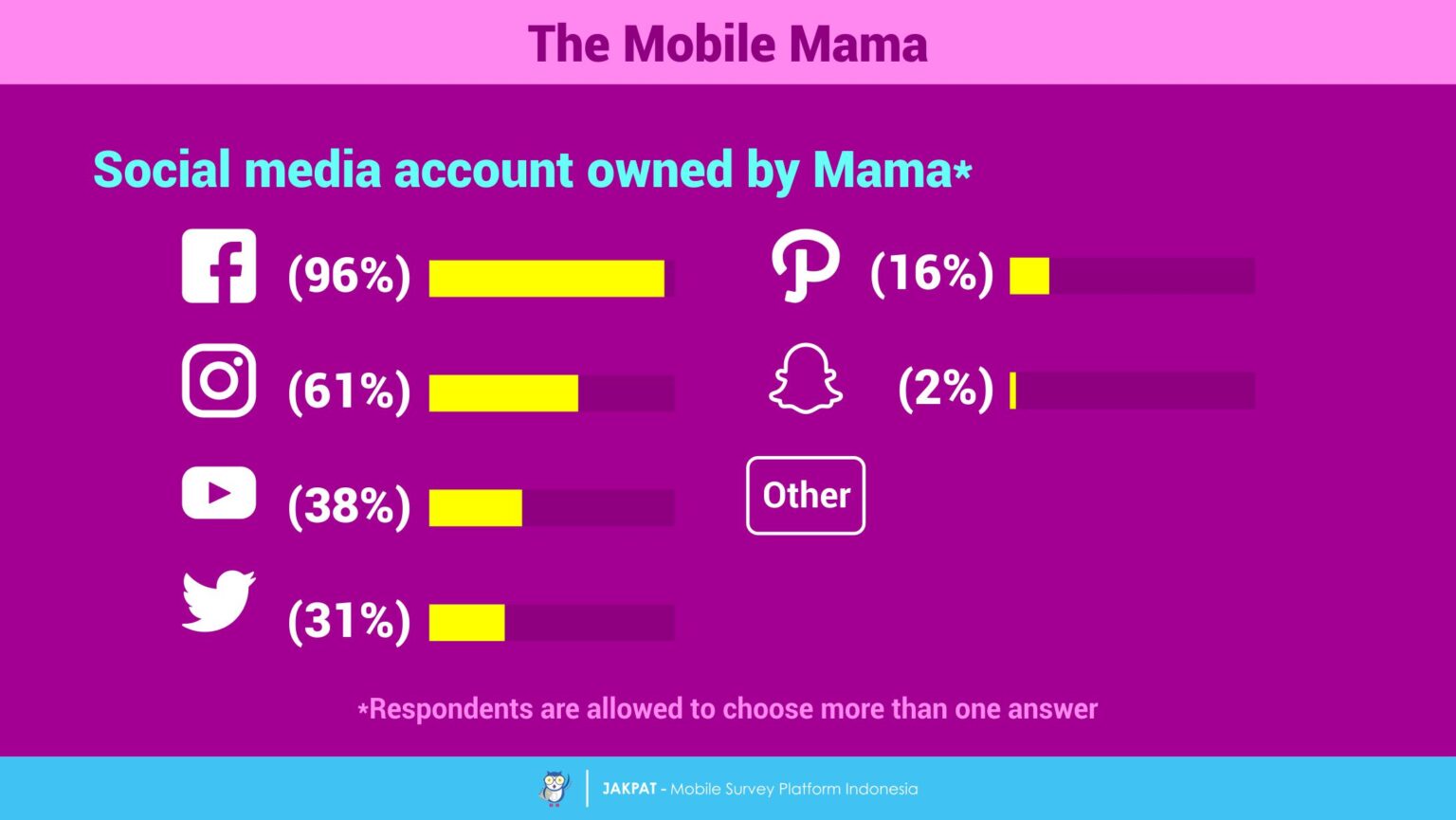 Mom’s Media Habit: How Do The Mama Access Media? - Survey Report ...