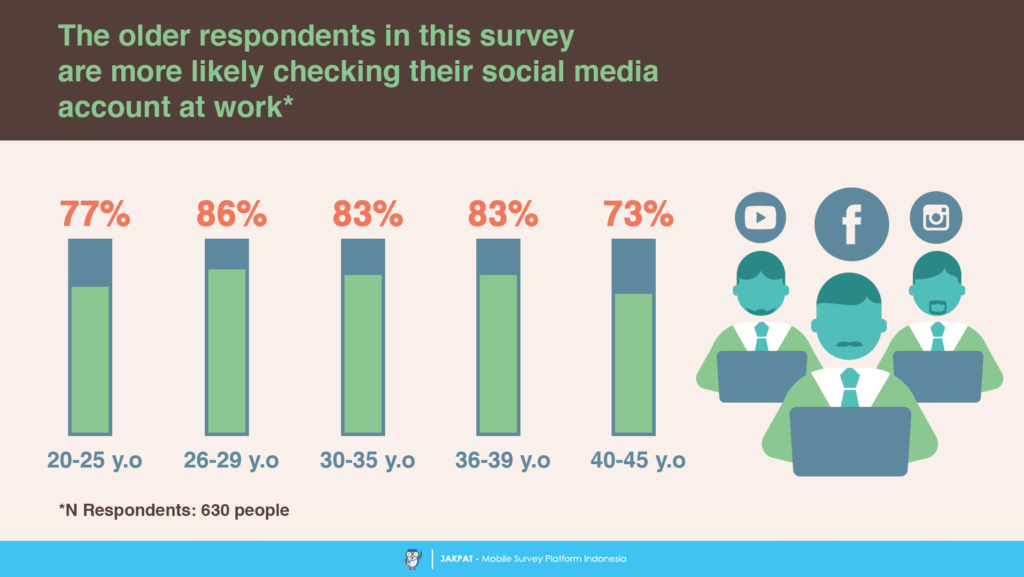 Social Media Usage at Work - Survey Report - Jakpat Insight