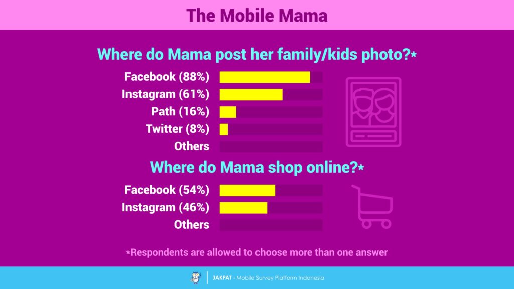 Mom’s Media Habit: How Do The Mama Access Media? - Survey Report ...