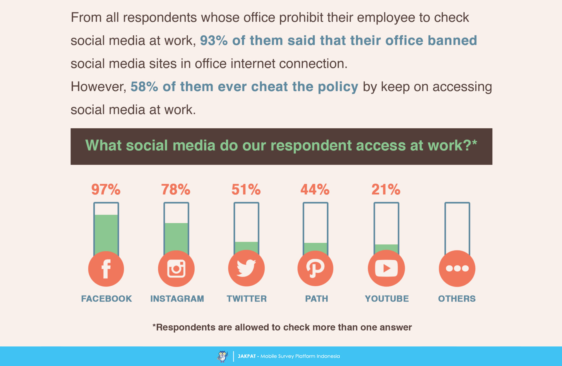 Social Media Usage at Work - Survey Report - Jakpat Insight