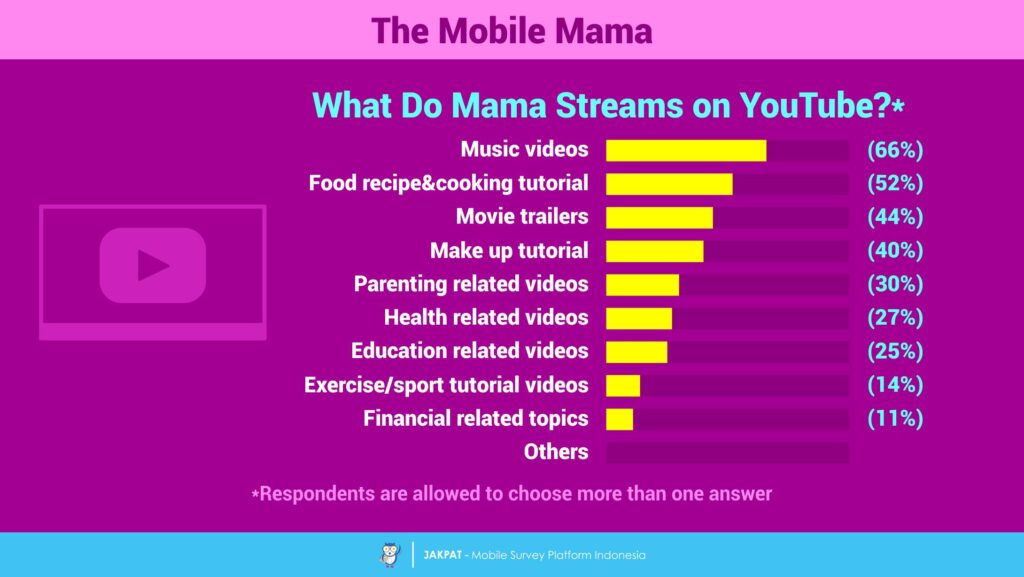 Mom’s Media Habit: How Do The Mama Access Media? - Survey Report ...