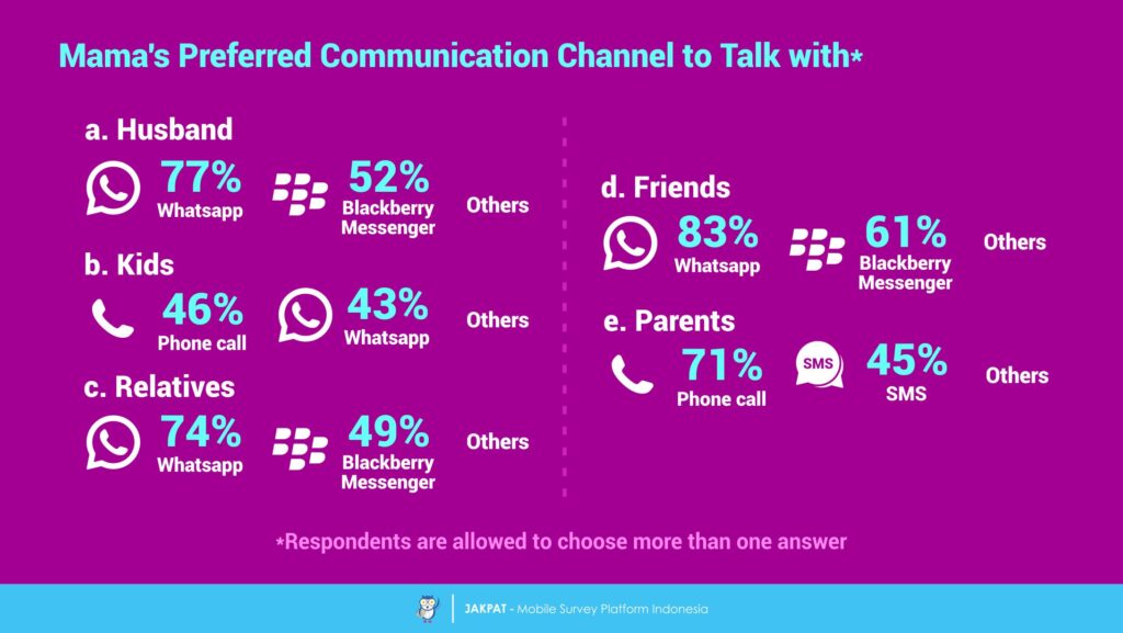 Mom’s Media Habit: How Do The Mama Access Media? - Survey Report ...
