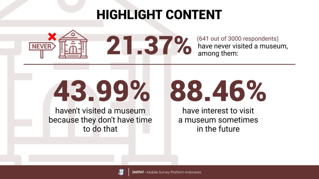 Day at the Museum – Survey Report on Indonesian Museum Visit - Jakpat ...