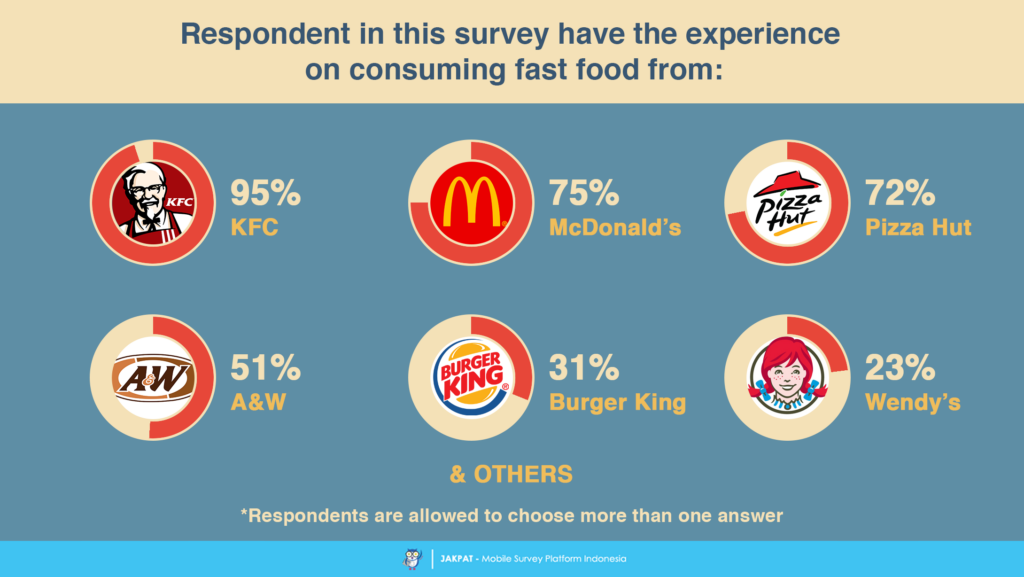 Battle of the Fast Food Restaurant - Survey Report - Jakpat Insight