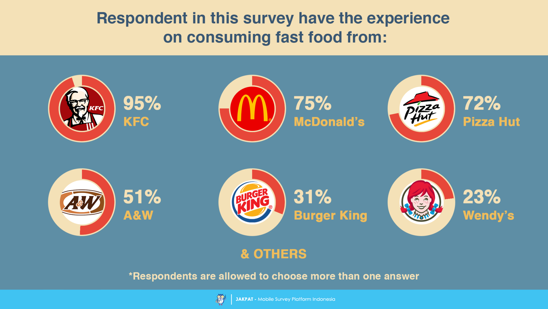 Battle of the Fast Food Restaurant - Survey Report - Jakpat Insight