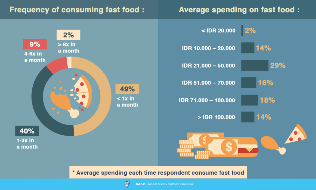 Battle of the Fast Food Restaurant - Survey Report - Jakpat Insight