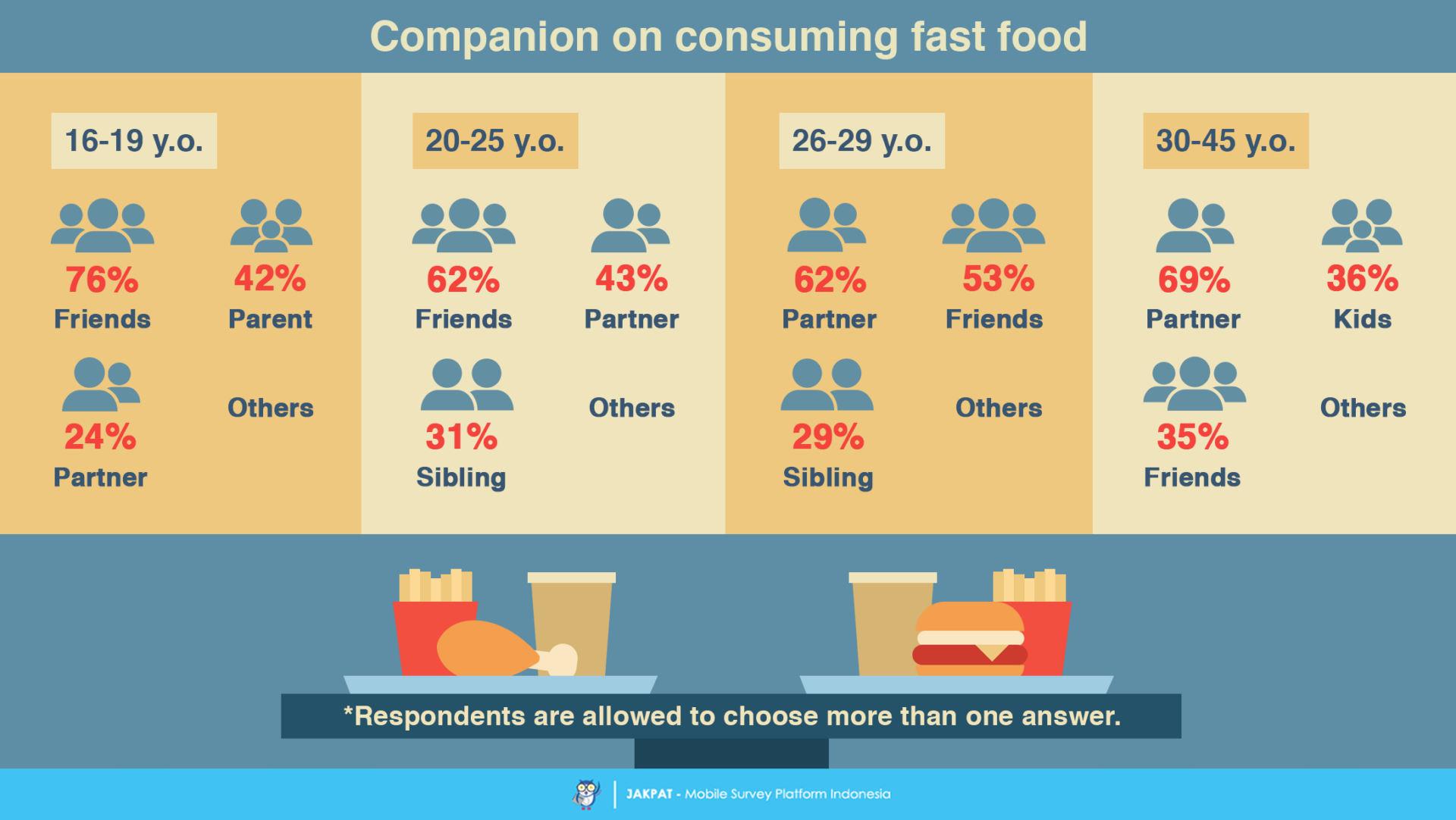 Battle of the Fast Food Restaurant - Survey Report - Jakpat Insight