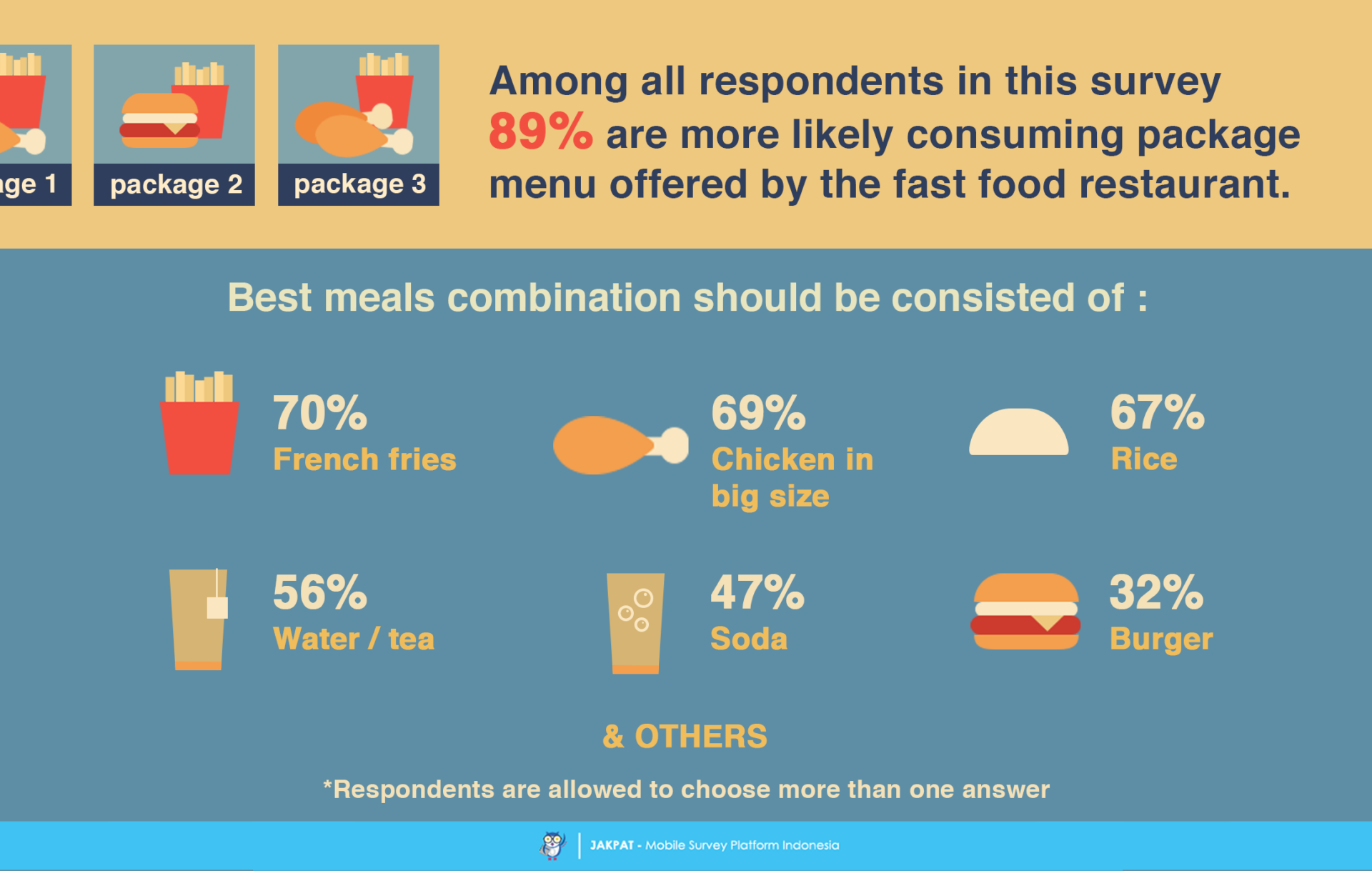 Battle of the Fast Food Restaurant - Survey Report - Jakpat Insight