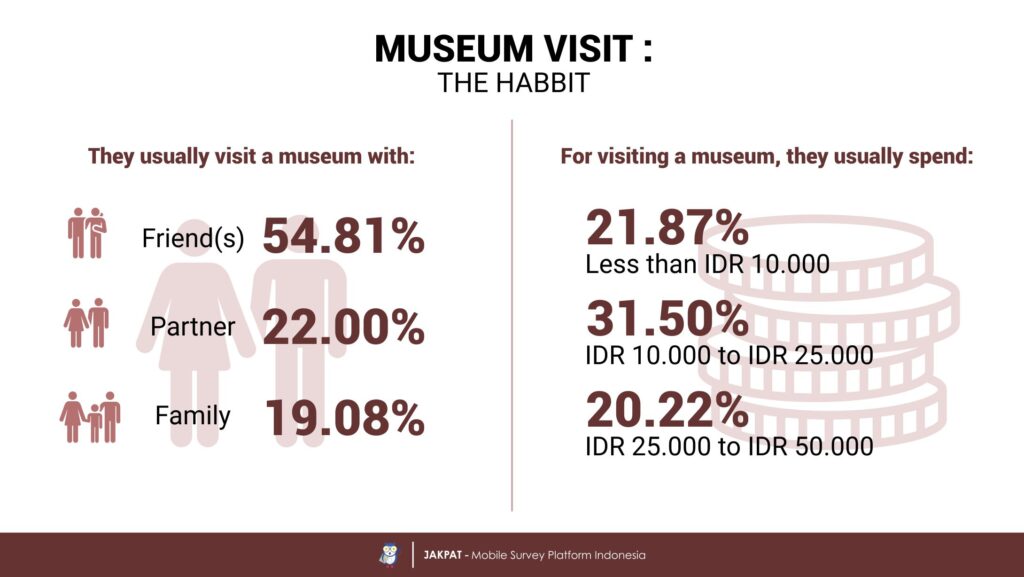 Day at the Museum – Survey Report on Indonesian Museum Visit - Jakpat ...
