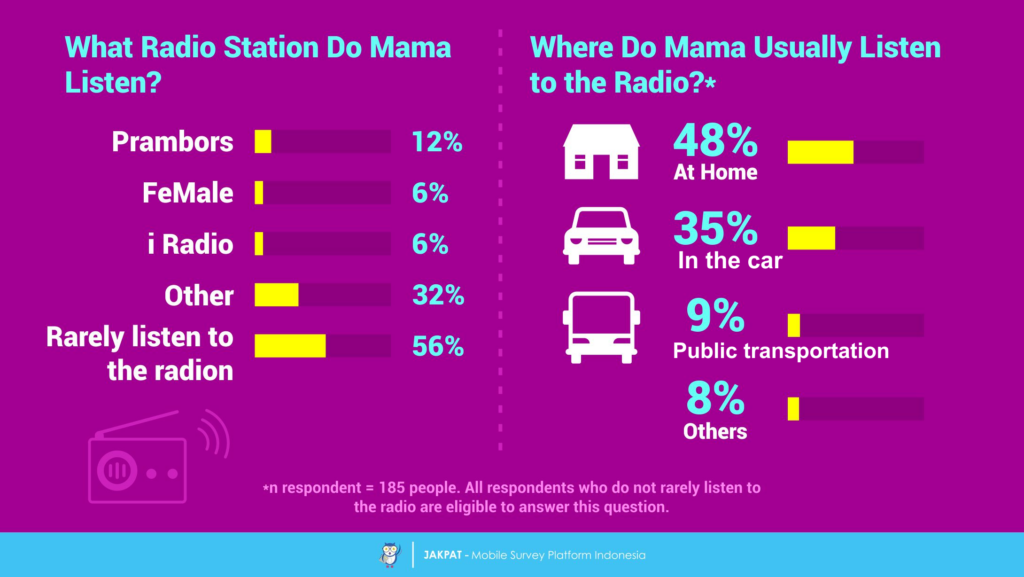 Mom’s Media Habit: How Do The Mama Access Media? - Survey Report ...