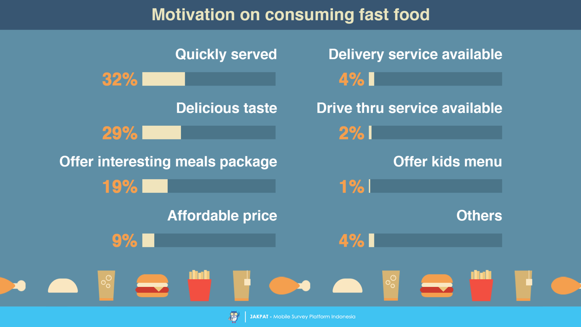 Battle of the Fast Food Restaurant - Survey Report - Jakpat Insight