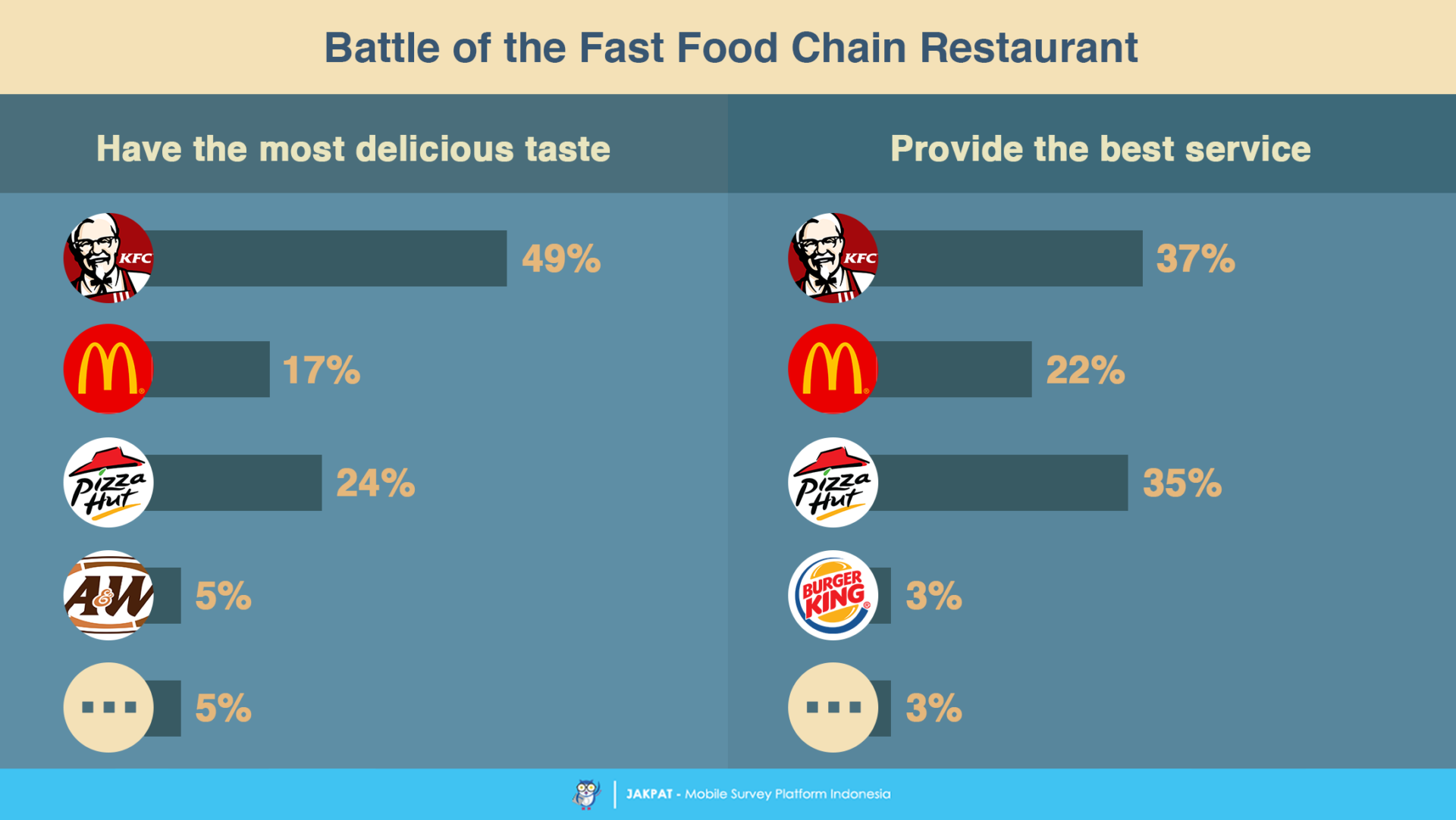 Battle of the Fast Food Restaurant - Survey Report - Jakpat Insight