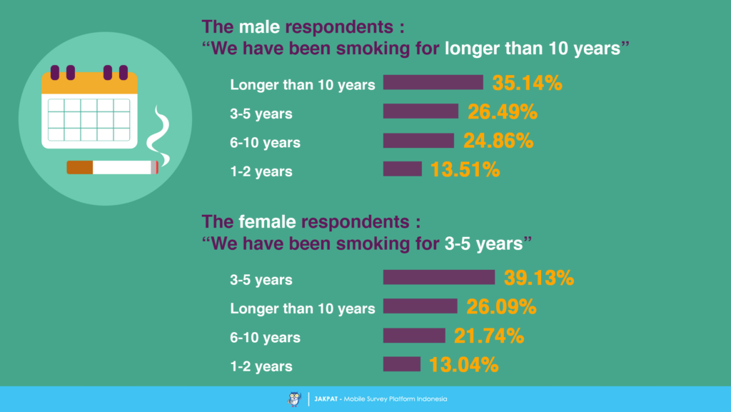 Indonesia's Smoker Profile - Updated Survey Report 2016 - Jakpat Insight
