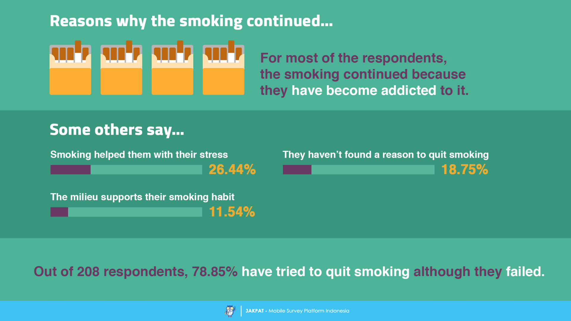 Indonesia's Smoker Profile - Updated Survey Report 2016 - Jakpat Insight