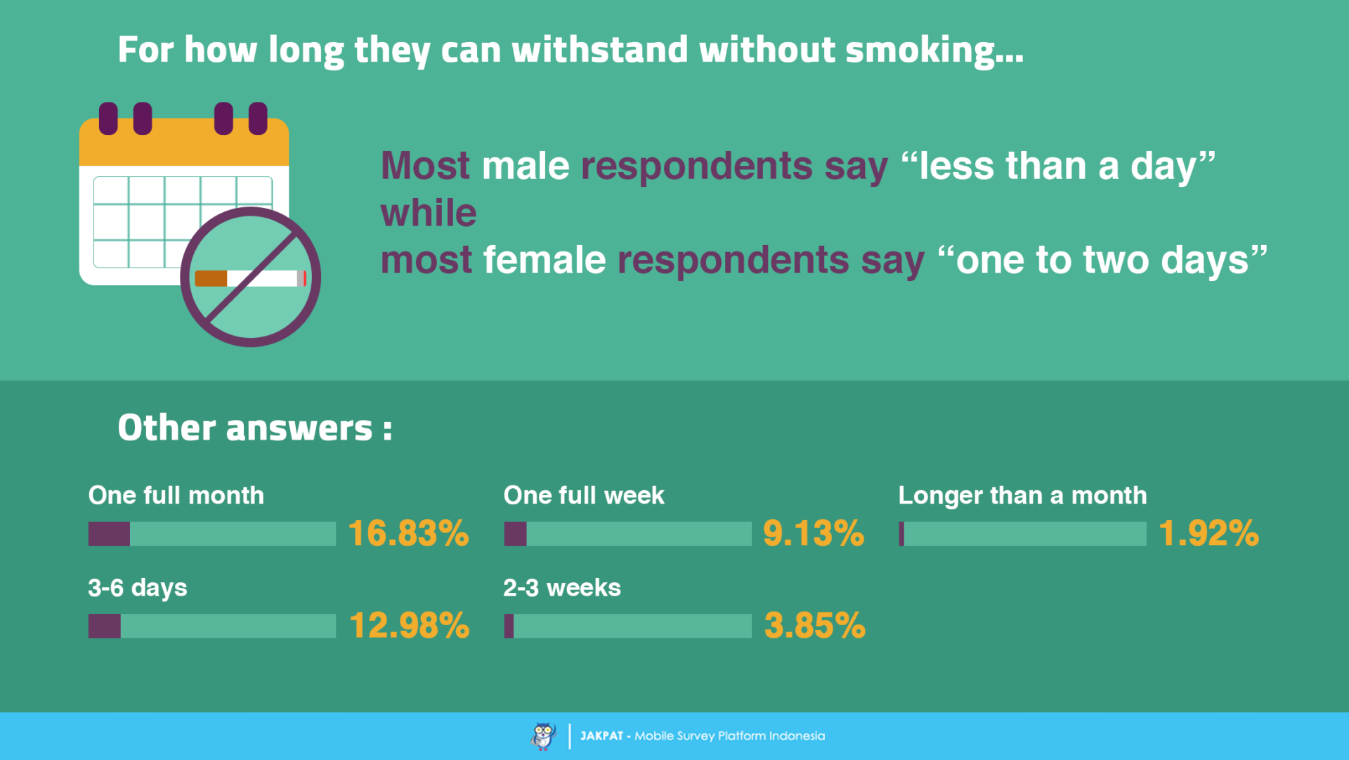 Indonesia's Smoker Profile - Updated Survey Report 2016 - Jakpat Insight