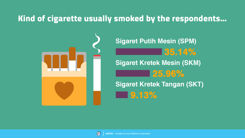 Indonesia's Smoker Profile - Updated Survey Report 2016 - Jakpat Insight