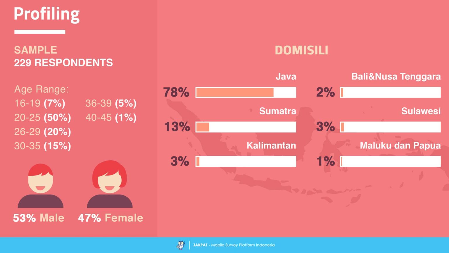 Airbnb Experience - Survey Report - Jakpat Insight