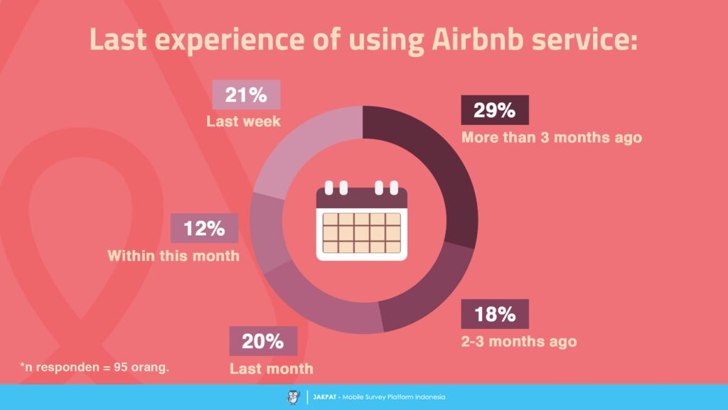 Airbnb Experience - Survey Report - Jakpat Insight