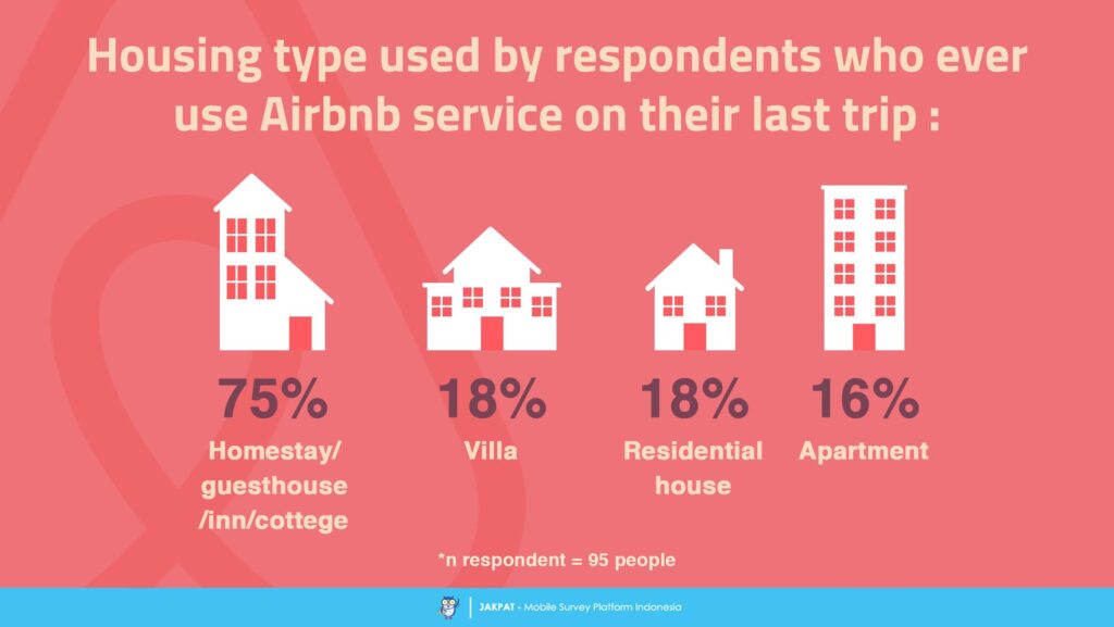Airbnb Experience - Survey Report - Jakpat Insight