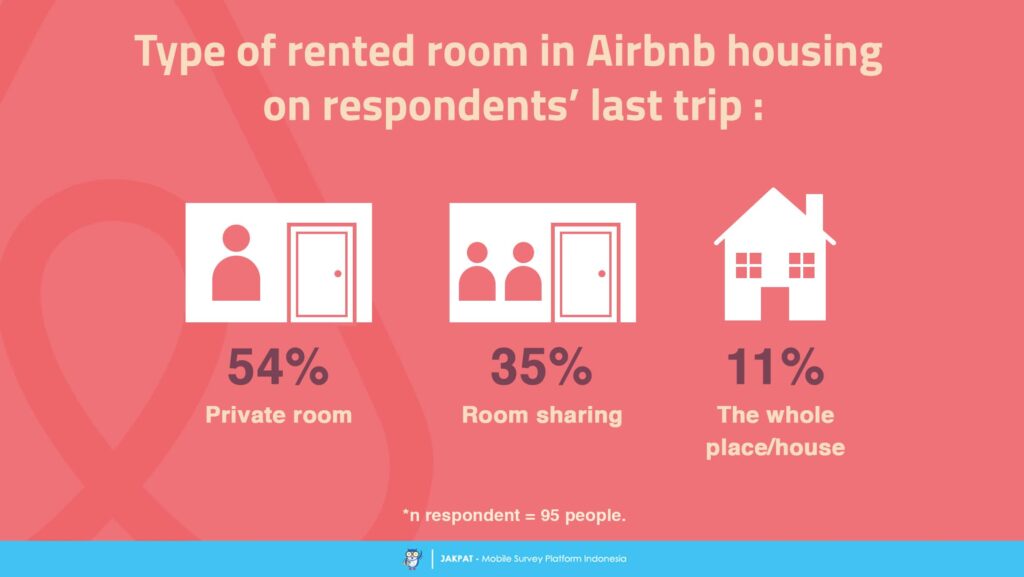 Airbnb Experience - Survey Report - Jakpat Insight